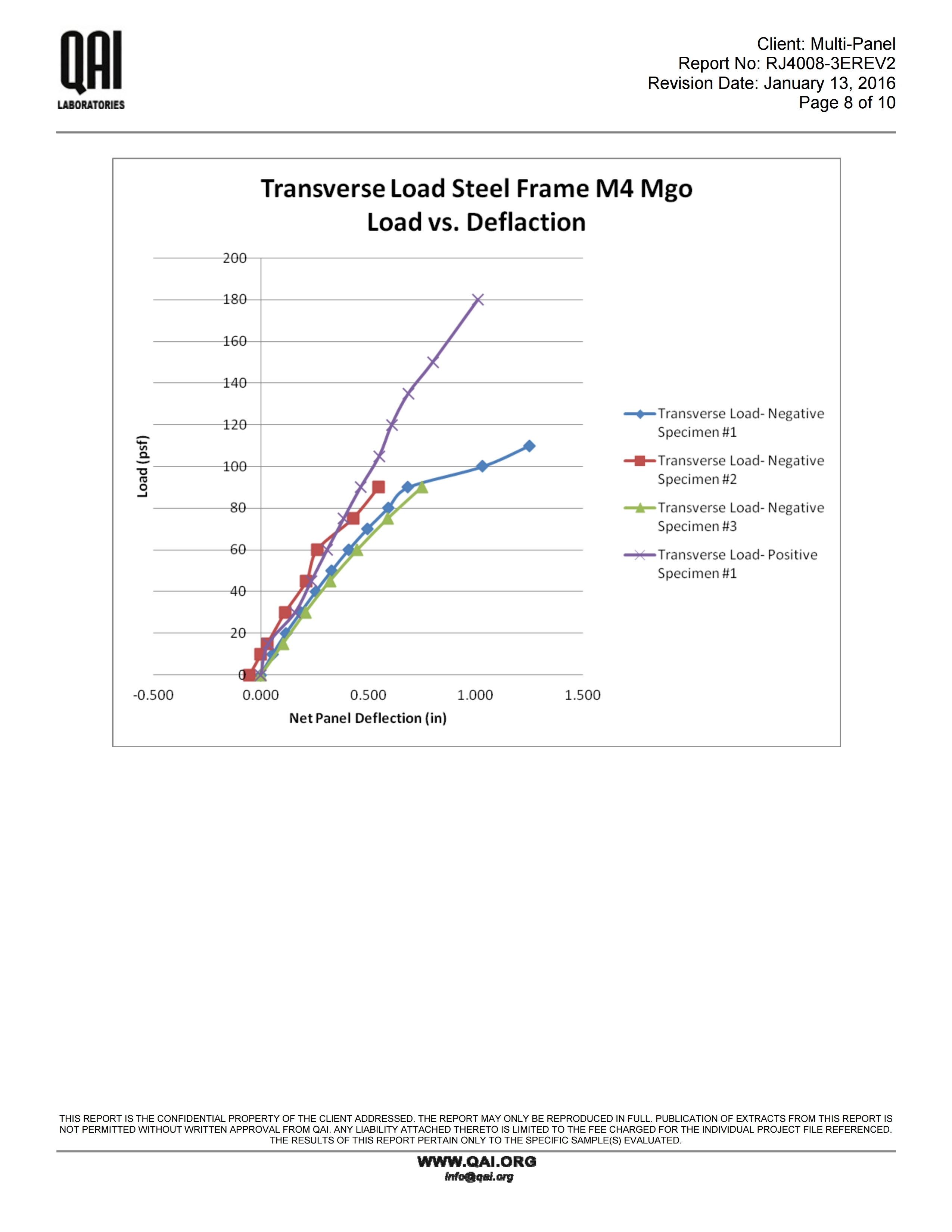 RJ4008-3EREV2 Multi Panel -ASTM E72-Transverse Load -13012016_M4 > 각종인증자료 | URI-Korea